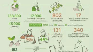 Dossier de presse - Enseignement agricole : rentrée scolaire 2023 | Ministère de l'Agriculture ...